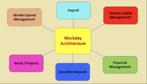 Workday Architecture: A Complete Guide